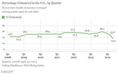 New Survey Shows Obamacare Going According to Plan