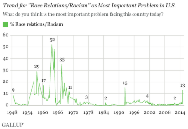 New Gallup Poll Suggests More Americans Care About Racism, But Would ...