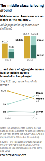 Pew Study: Middle Class In Trouble, Blacks Have Made Progress but Are ...