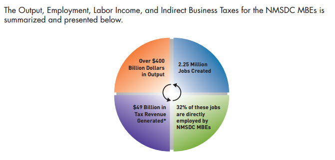 Survey: Improving Access to Capital Among Minority Business Enterprises ...
