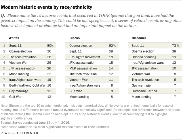 A Colorblind Society? Survey Shows the 10 Most Historic Events in One's ...