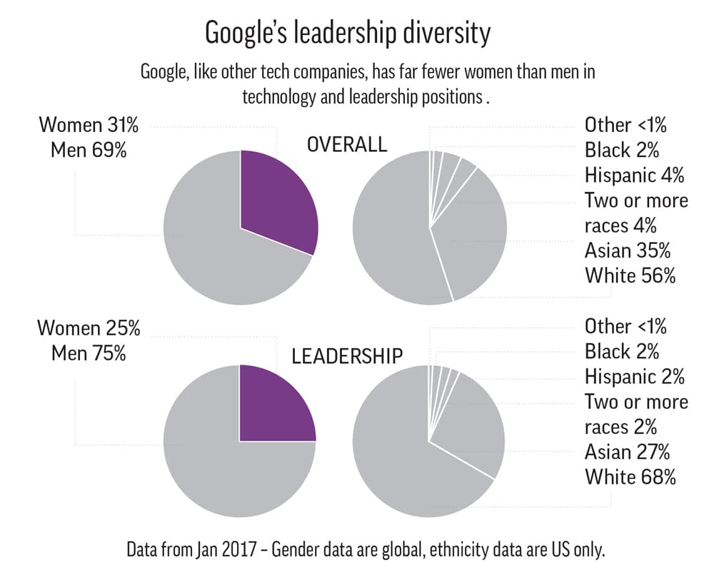 Google Male Engineer Blames Biological Differences for the Paucity of ...